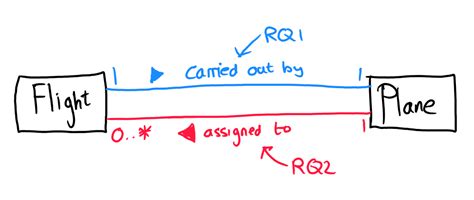 class diagram in uml can i have two sets of relationships between