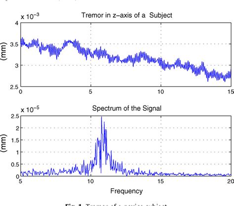 Figure 1 From Double Adaptive Bandlimited Multiple Fourier Linear Combiner For Real Time