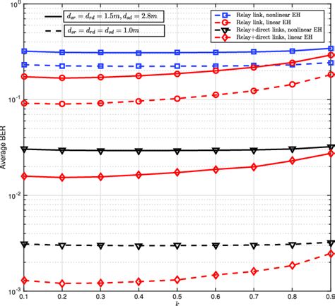 average ber versus power splitting ratio k for swipt wireless
