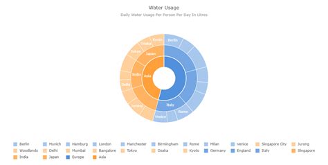 Water Usage Product Products
