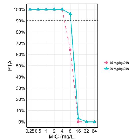 Figure 1 From A New Framework To Implement Model Informed Dosing In Clinical Guidelines