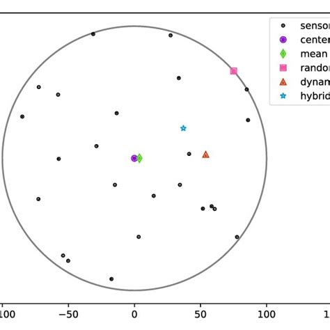 a sample topology with 25 sensor nodes depicting base station