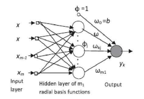 Structure Of Rbf Neural Network The Rbfnn Algorithm Is Download