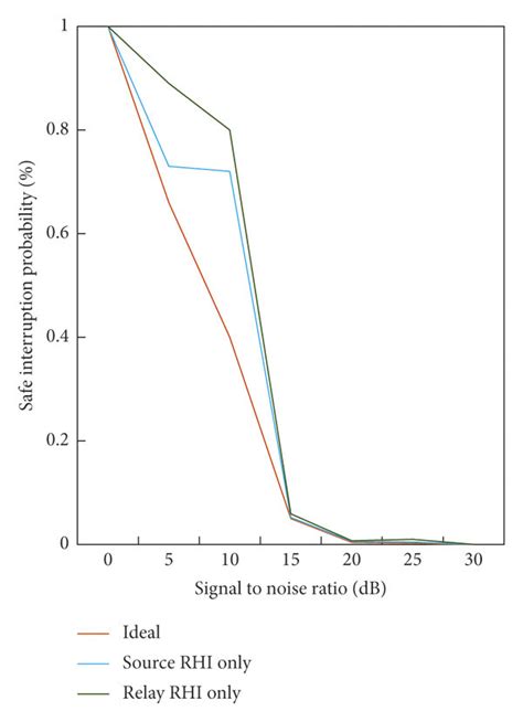 The Effect Of Rhi On Different Nodes In The System A Ideal Source