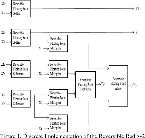Figure 1 From Design Of A Reversible Fused 32 Point Radix 2 Floating Point Fft Unit Using 32