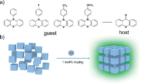 a molecular structure of different guests and host matrices b