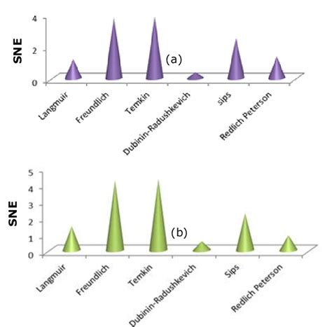 Selection Of Best Fit Isotherm For A Pb Ii Ion Adsorption And B Download Scientific