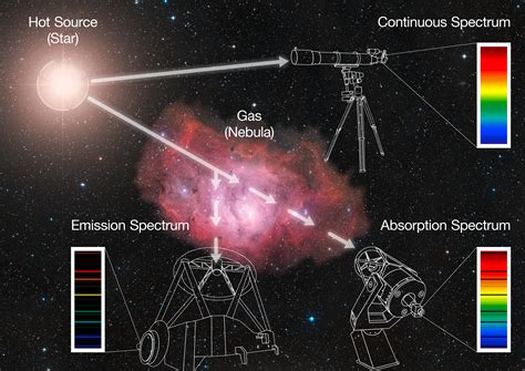 Spectroscopy Eso