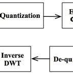 Block Diagram Of Core Coding System Of JPEG Download Scientific Diagram