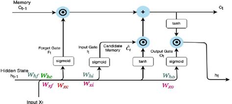 Figure 1 From Attention Based Deep Learning Modelling For Intrusion