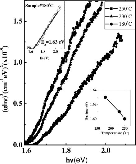 Figure 1 From Cadmium Telluride Cdte Thin Film For Photovoltaic Applications Semantic Scholar