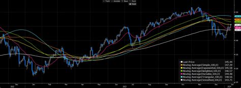 What Is Moving Average Delving Into Different Moving Average Types