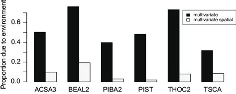 Proportion Of Variation Attributed To Environmental Covariates In The Download Scientific