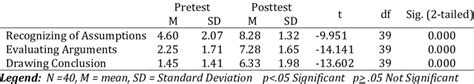 Test Of Significant Difference Between Pre Test And Posttest Scores On