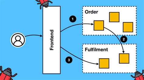 How To End To End Test Microservices Across Bounded Contexts