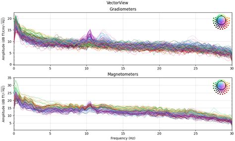 Compute Source Power Spectral Density Psd Of Vectorview And Opm Data — Mne 1101 Documentation