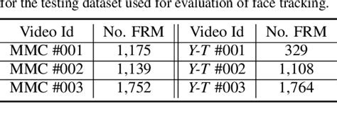 Table 1 From Dual Cnn Based Face Tracking Algorithm For An Automated