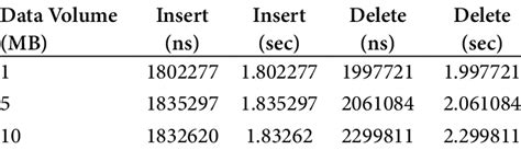 insertion and deletion times for experiment 5 download table