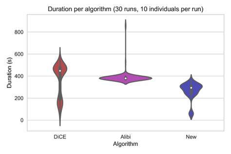 Violin Plot Showing The Duration In Seconds Taken By Each Algorithm Download Scientific Diagram