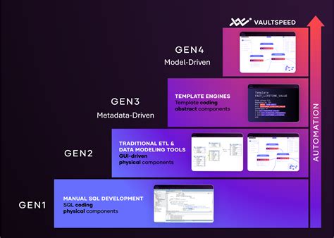 Model Driven Vs Metadata Driven Data Transformation Vaultspeed