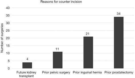 Counter Incision Is A Safe And Effective Method For Alternative Reservoir Placement During