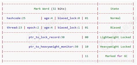 java 对象的结构以及synchronized锁实现原理以及优化 java 监视器 entrylist waitset区别 csdn博客