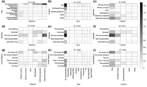 Bivariate Histograms Combining Multiple Factors Relating To Disabling Download Scientific