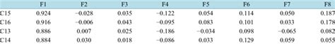 The Factor Loading Matrix Table After Rotation Download Table