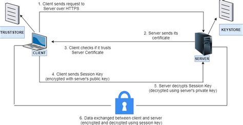Part 2 Mule 4 Using Ssltls