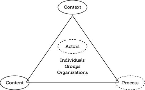 Health Policy Analysis Triangle Adapted From Original Of Walt And Download Scientific Diagram