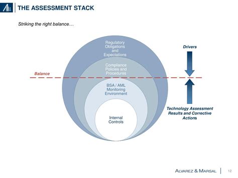 Ppt Meeting Regulatory Expectations Through Technology Assessments