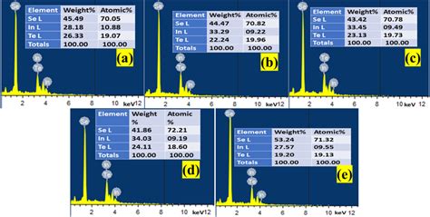 edx spectra for compositional analysis of in10se70te20 thin films