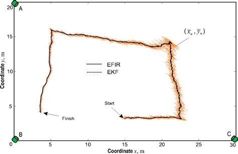 Figure 3 From Triangulation Based Indoor Robot Localization Using Extended Firkalman Filtering