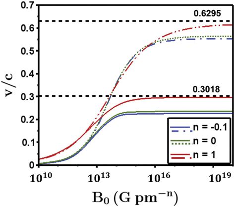 Comparison Of Qsl Of Electron For Increasing N 1 Decreasing N