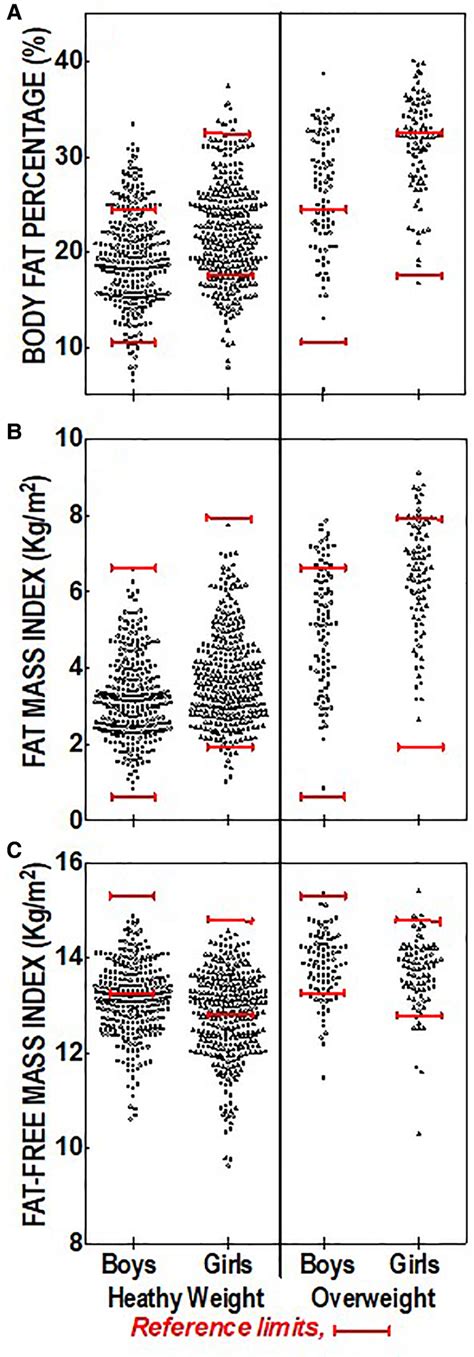 Regression Analysis And Relationships Of Bmi Percentiles Versus Body Download Scientific