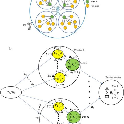 a conceptualization of cluster based cooperative spectrum sensing b