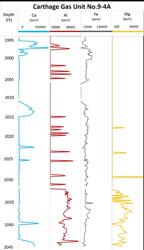 xrf data from core 150 download scientific diagram