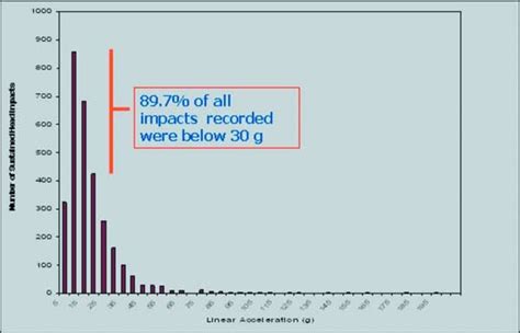 Linear Accelerations For Head Impacts Recorded All Players
