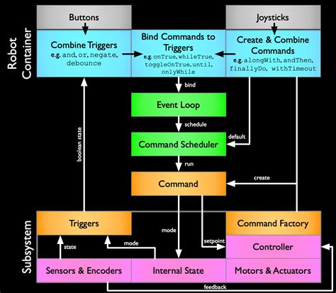 Best Practices For Command Based Programming Bovlbs Frc Tips