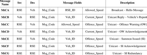 The Details Of The Proposed Systems Protocol Messages Download