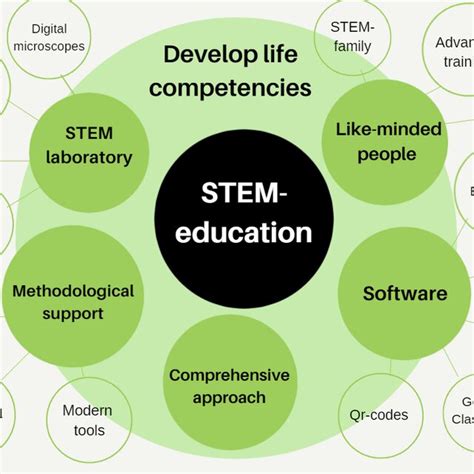 The Model For The Introduction Of Stem Education In Institutions Of