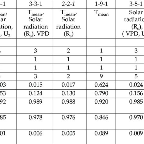 Comparison Of Various Neural Network Predicted Et O Data With Fao 56 Download Table
