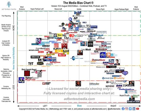 Infographic About Media Bias