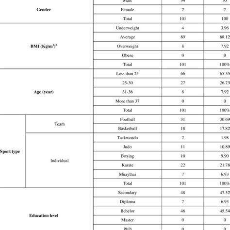Characteristics Of The Study Sample Categorical Variables Download
