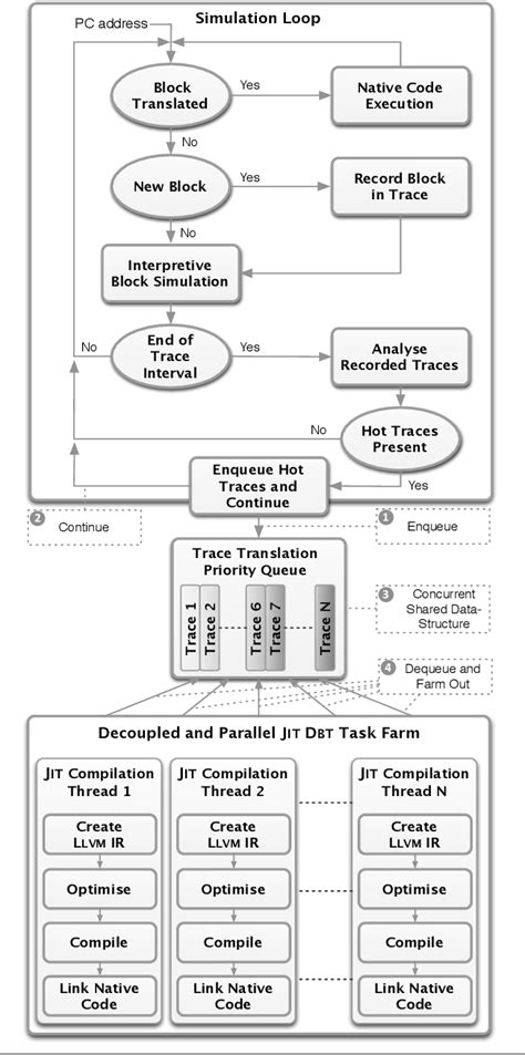 figure 3 from generalized just in time trace compilation using a