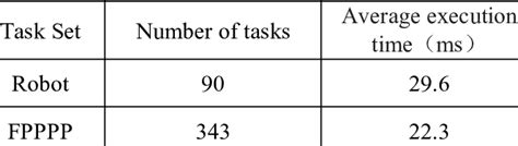 Attribute Of Different Task Sets Download Scientific Diagram