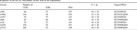 Table 1 From A Fast Neural Network Algorithm For Vlsi Cell Placement