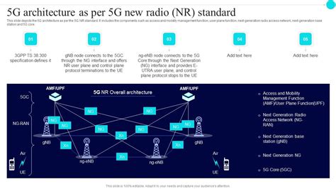5G Architecture As Per 5G New Radio Nr Standard 5G Functional Architecture