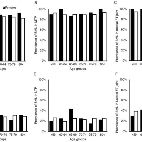 Prevalence Of Bone Marrow Lesions Among Different Age Groups In Both Download Scientific