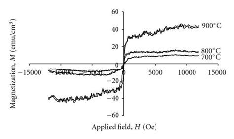 The Hysteresis Loop Of Series 1 Download Scientific Diagram